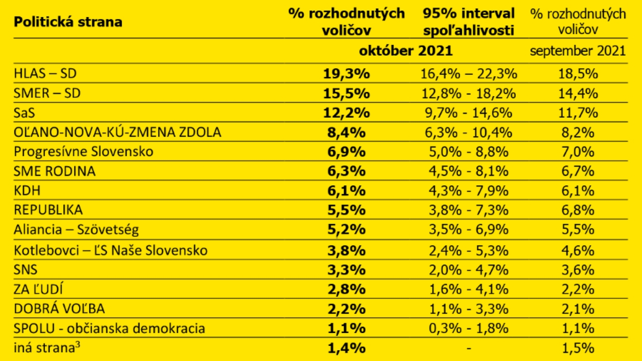 Najnovší prieskum agentúry FOCUS: Hlas stále vedie pred Smerom a SaS
