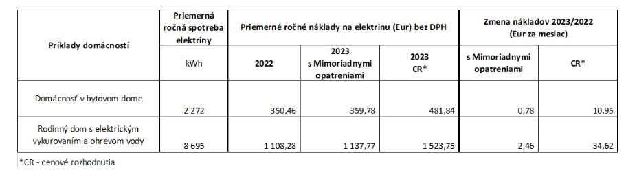 Už poznáme ceny elektriny na rok 2023, ktoré zverejnil ÚRSO