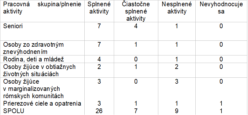 Po roku sa opäť stretli pracovné skupiny v rámci Komunitného plánu ...