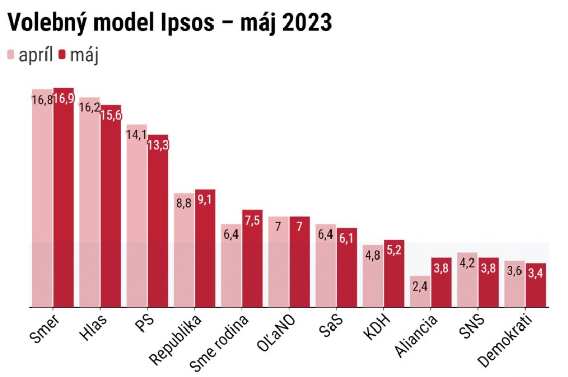 Prieskum Ipsos: Voľby by v máji vyhral Smer, nasleduje Hlas a ... Prieskum Ipsos: Voľby by v máji vyhral Smer, nasleduje Hlas a ...