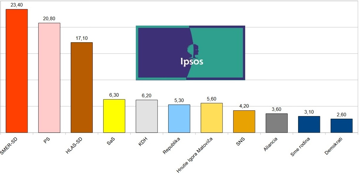 Marcový prieskum Ipsos: Najsilnejšia trojka Smer, PS a Hlas si udržuje odstup, SNS by v ...