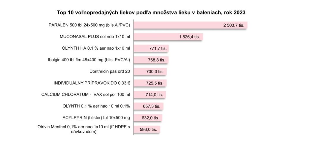 NCZI: Na Slovensku sa vlani spotrebovalo 161 miliónov balení liekov